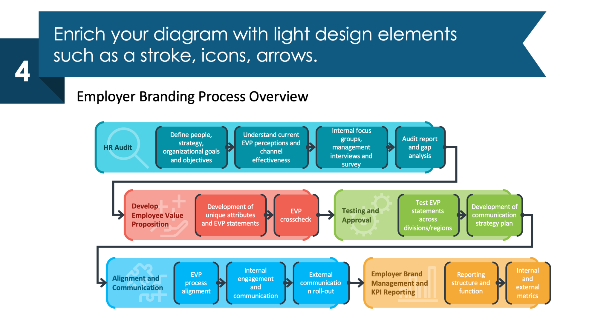 Presenting the Process of Employer Branding with the Roadmap
