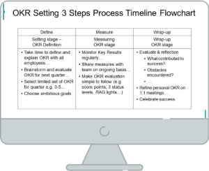 Presenting the OKR Setting Process with a Timeline Flowchart