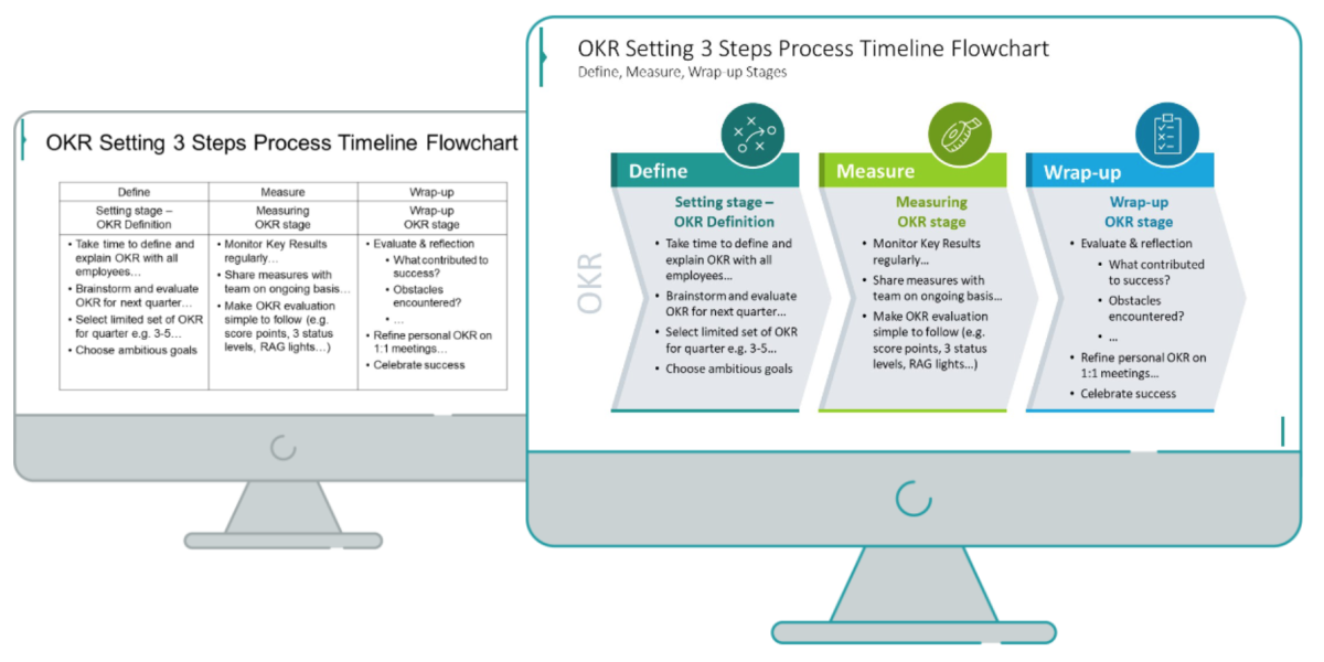 Presenting the OKR Setting Process with a Timeline Flowchart