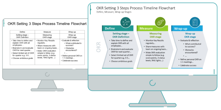 Presenting the OKR Setting Process with a Timeline Flowchart