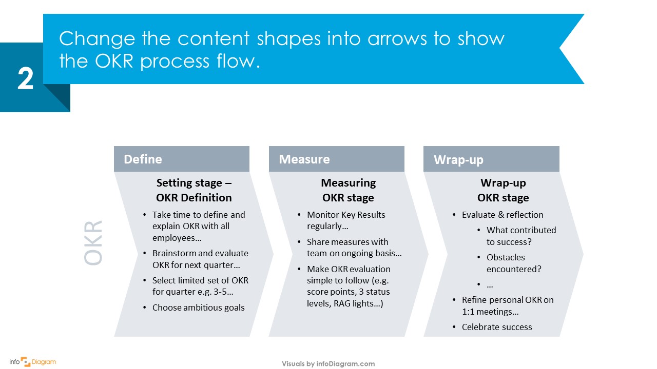 Presenting the OKR Setting Process with a Timeline Flowchart