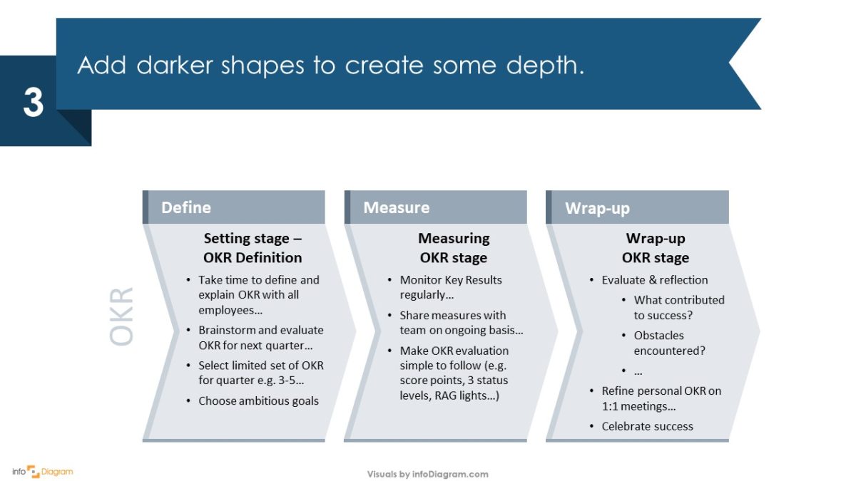 Presenting the OKR Setting Process with a Timeline Flowchart
